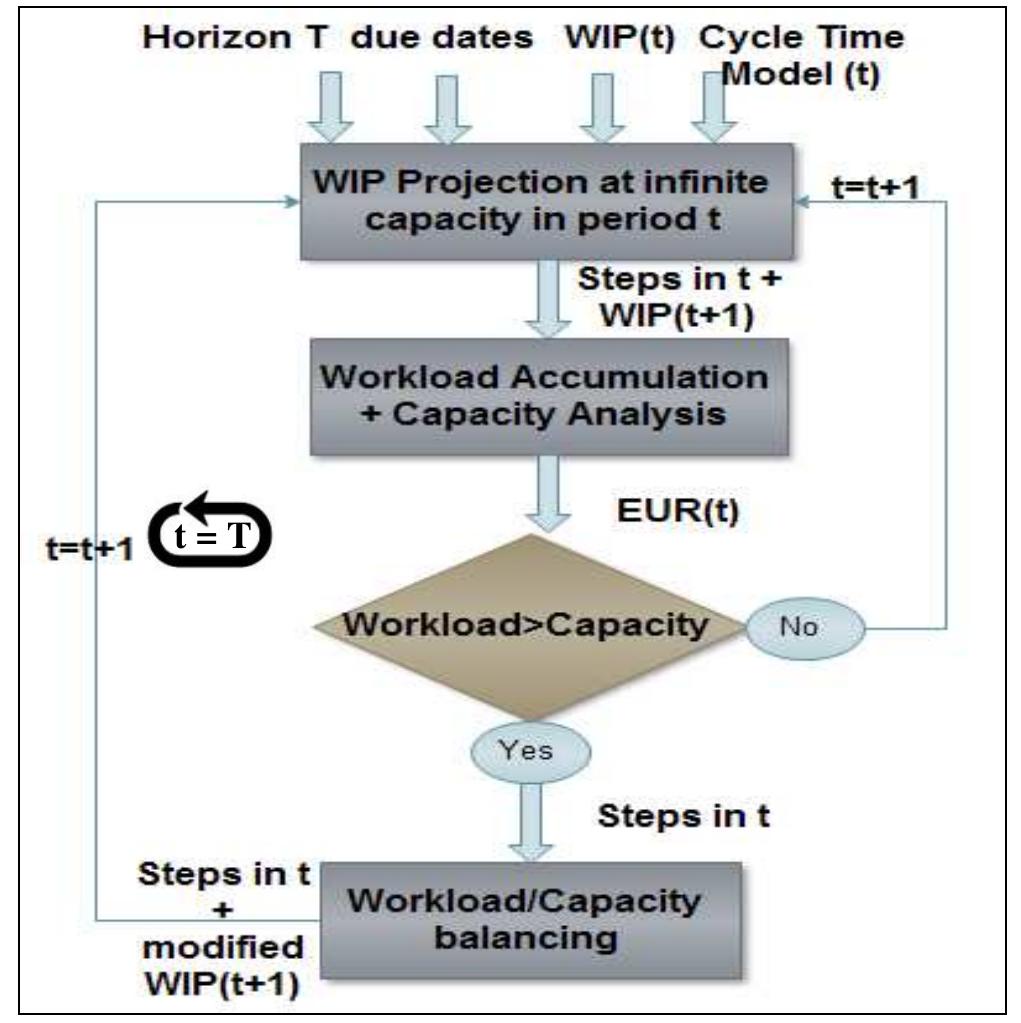 Finite Capacity Planning Algorithm Flow