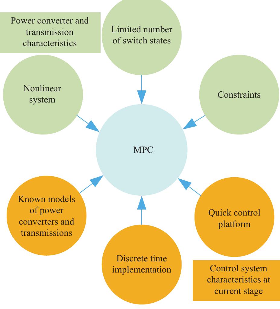 Mpc and its relationship with power converters,