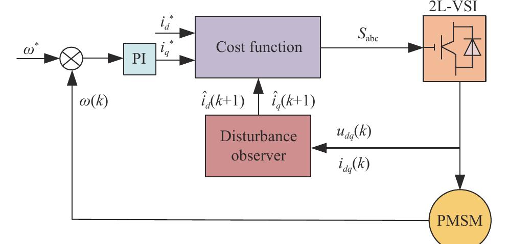 Block diagram of fcs-mpc applied to pmsm based on observer