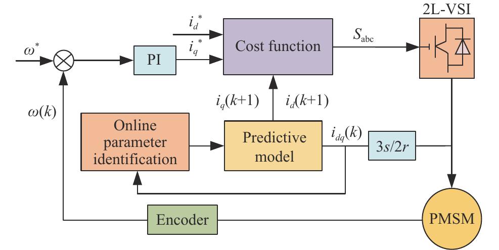 The block diagram of fcs-mpc applied to pmsm based on online