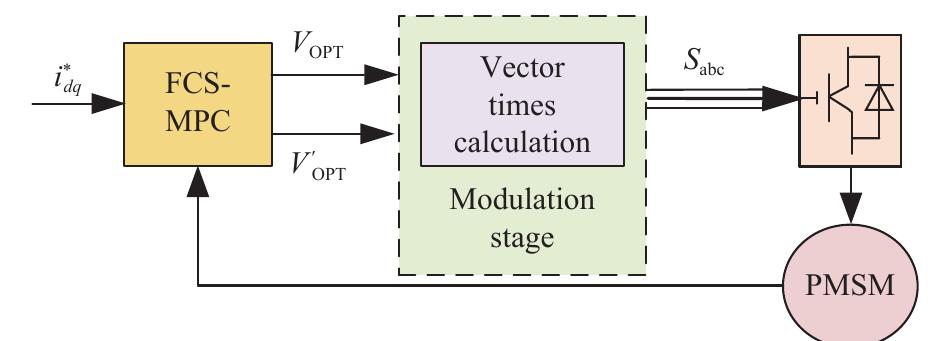 Shows the control block diagram of a conventional m2pc. it