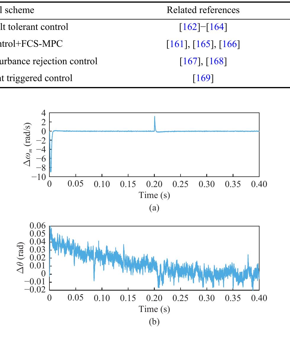 The fcs-mpc with fps-pll. (a) angular velocity tracking