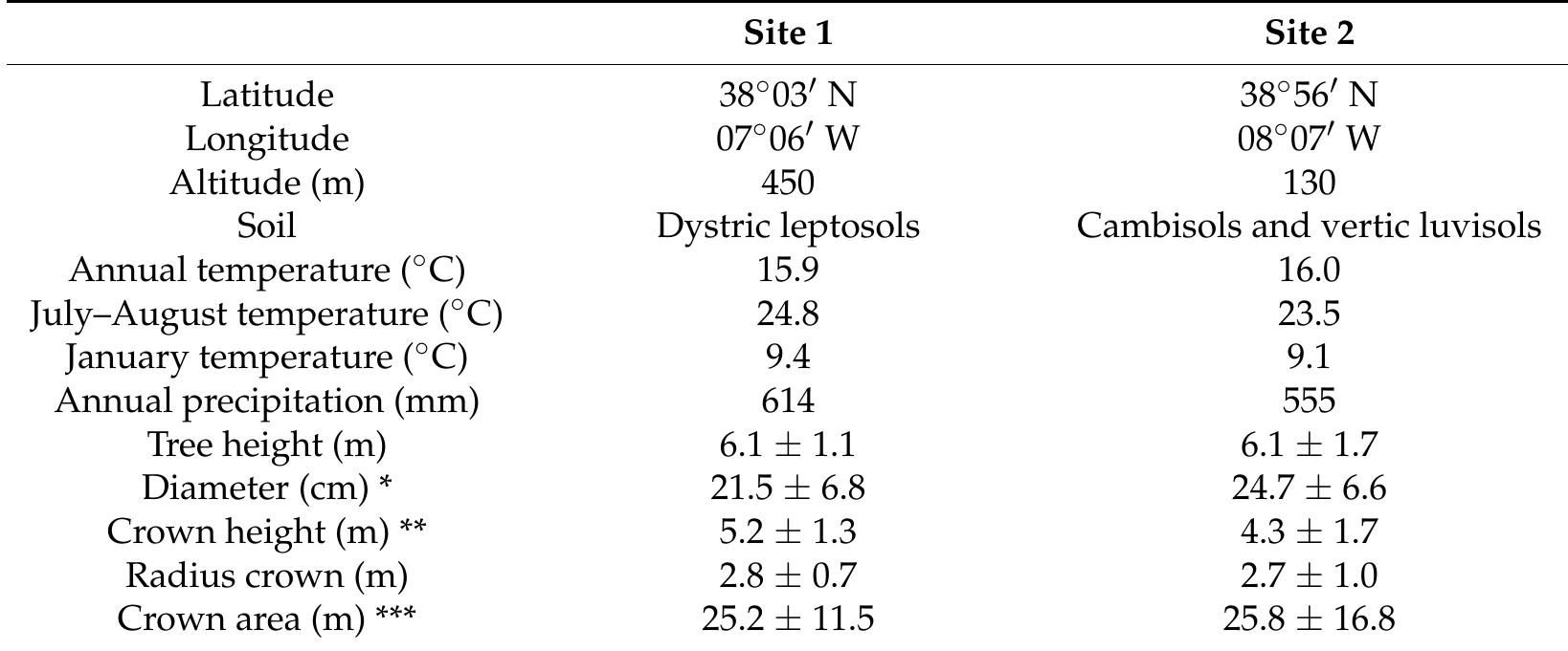 * over bark diameter at 1.3 m of tree height; ** crown