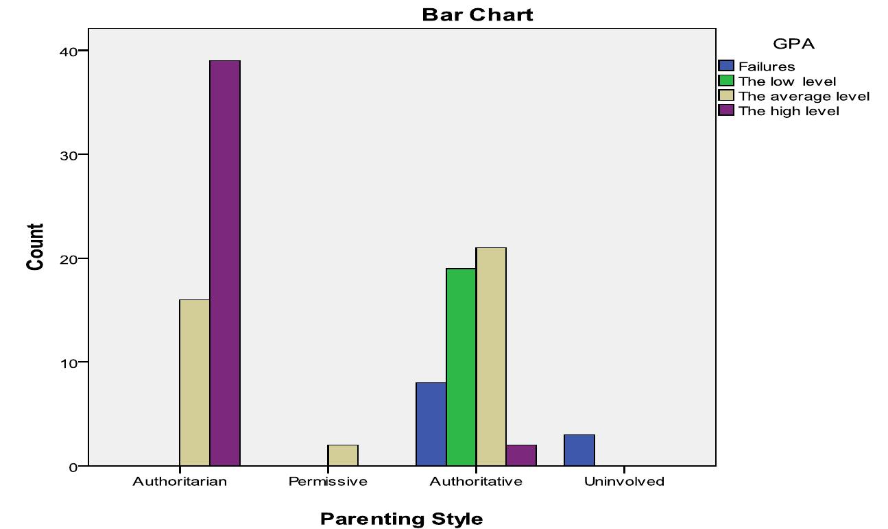 Graph2. parenting styles and levels of achievement based on