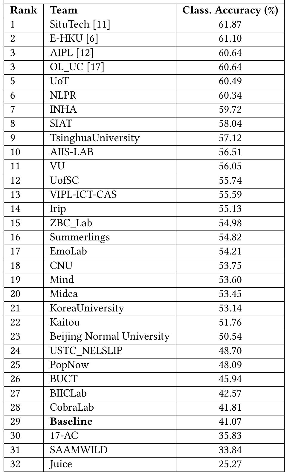 The table shows the comparison of participants in the