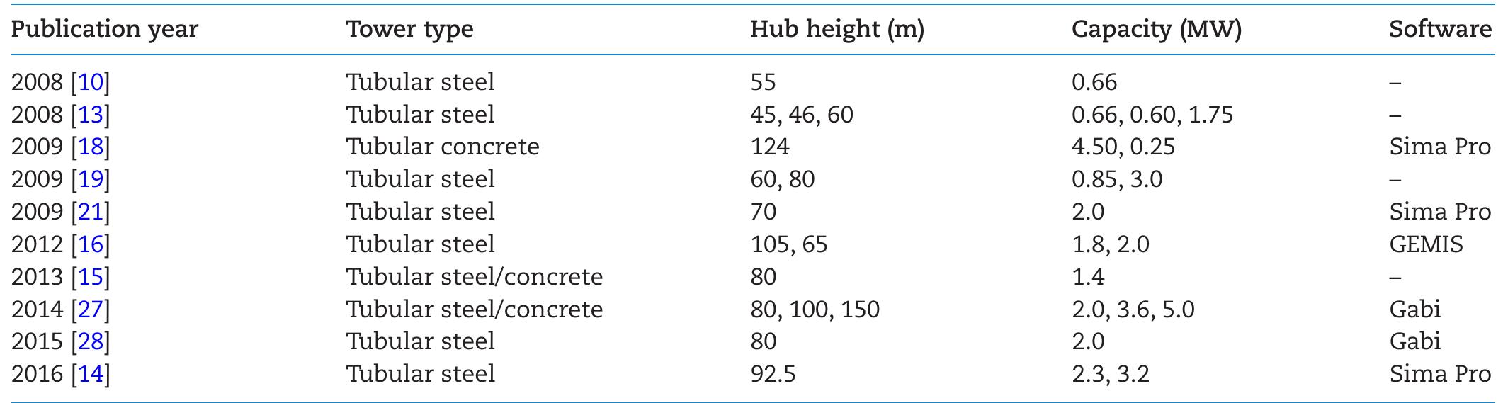 Lca Overview Of Onshore Wind Turbine Towers