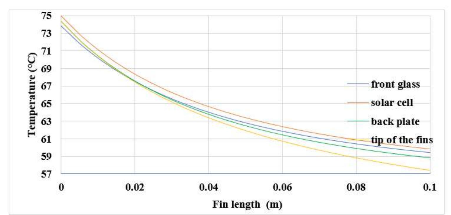 Temperature of different layers as a function of fin length.
