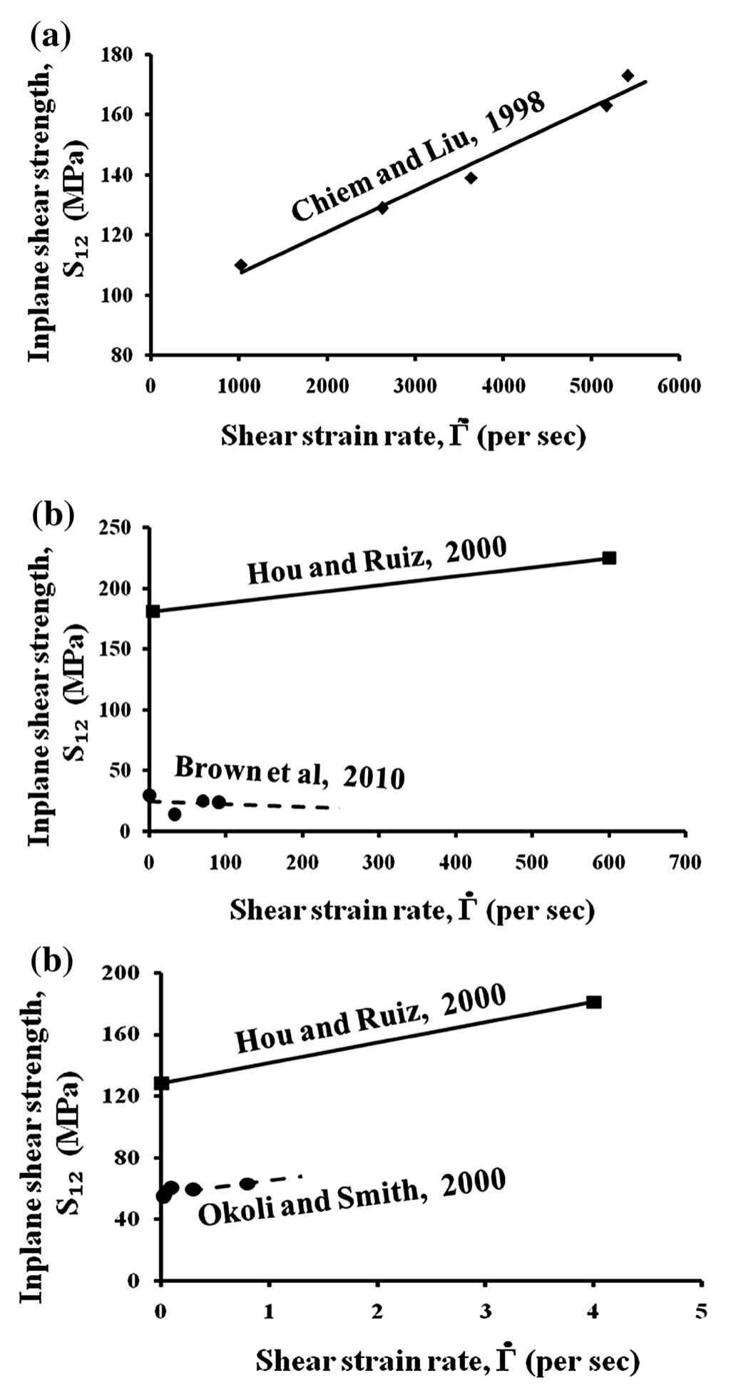 Figure 13 - from Strain Rate Effects in Polymer Matrix