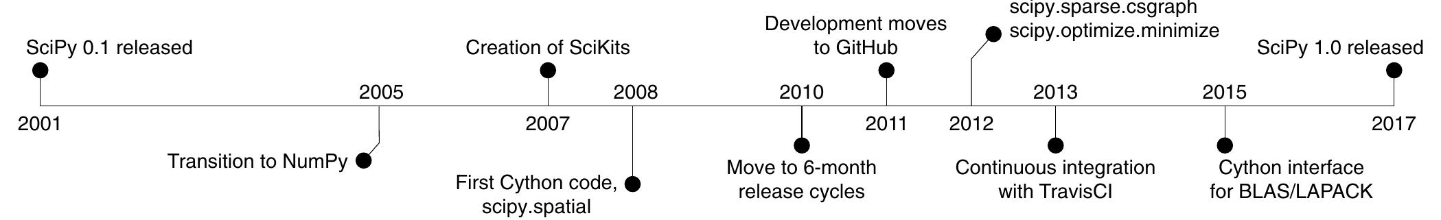 | major milestones from scipy's initial release in 2001 to