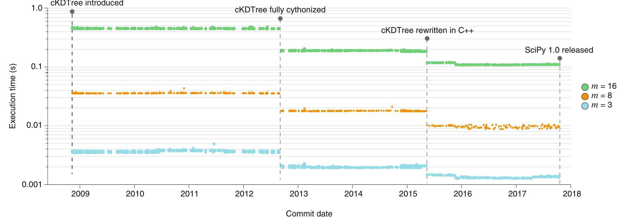 | results of the scipy. spatial . ckdtree. query benchmark