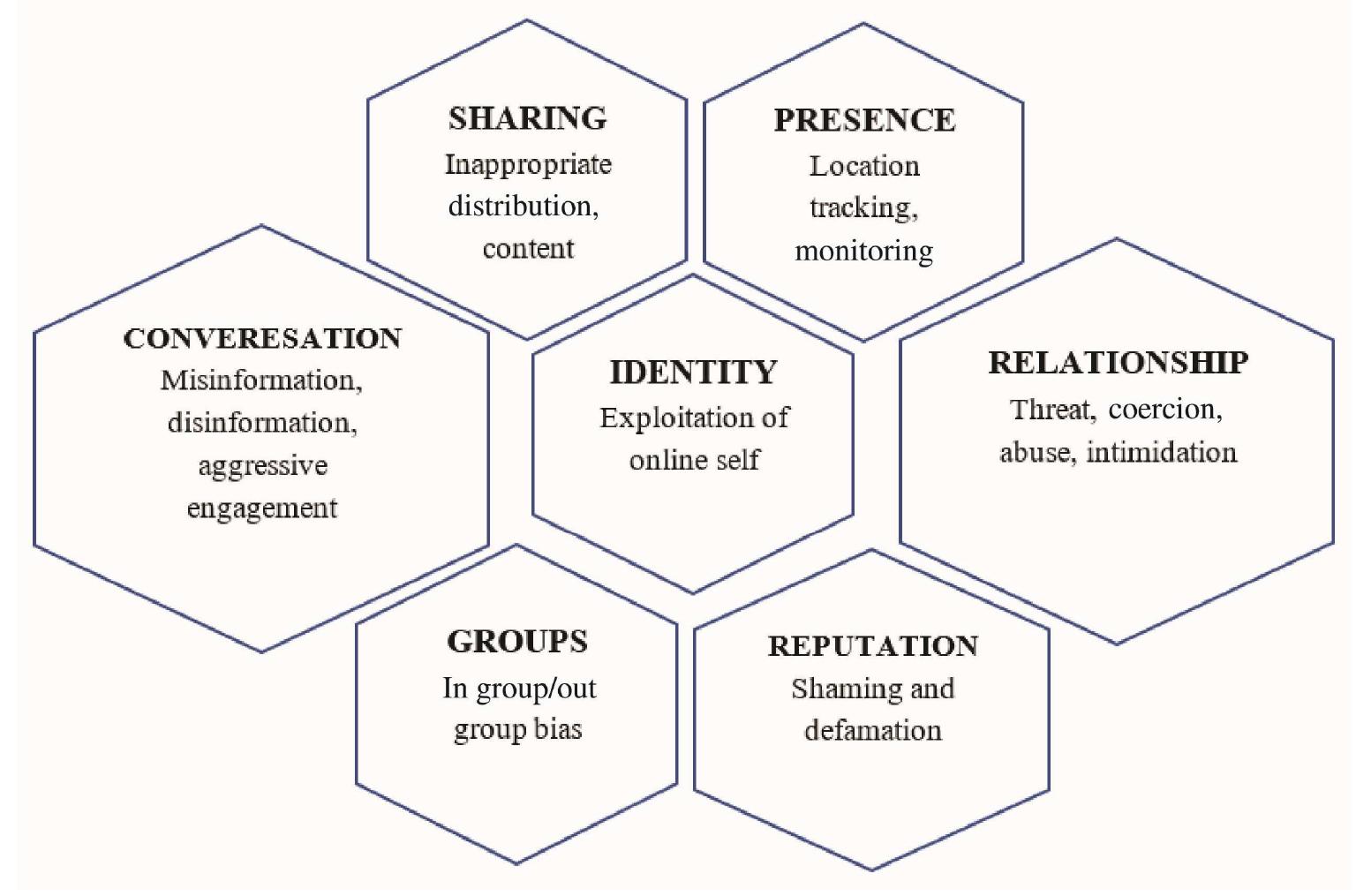 Seven building blocks of the dark side of social media the