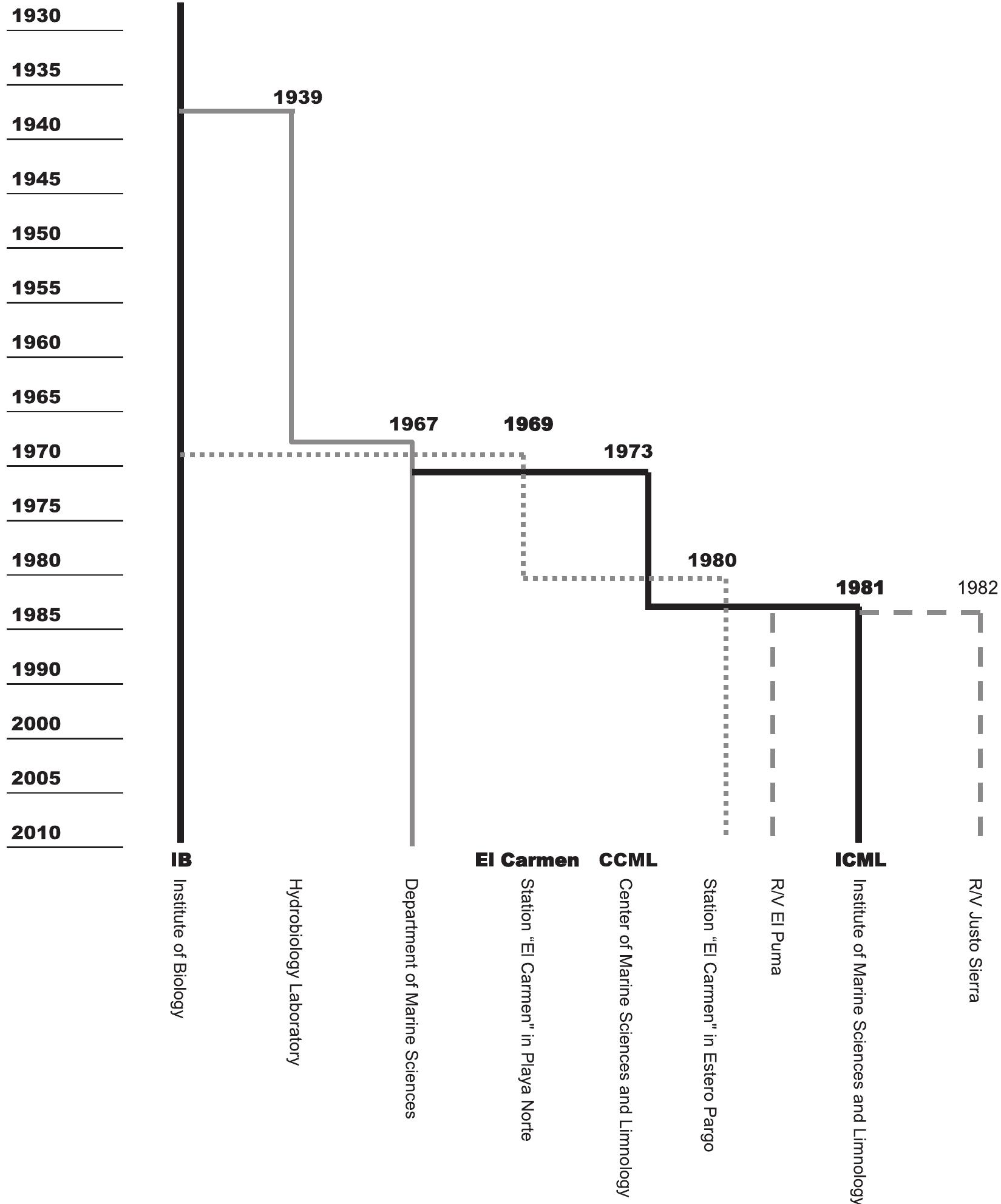 ‘ig. 1. timeline of the subunit that originated from the