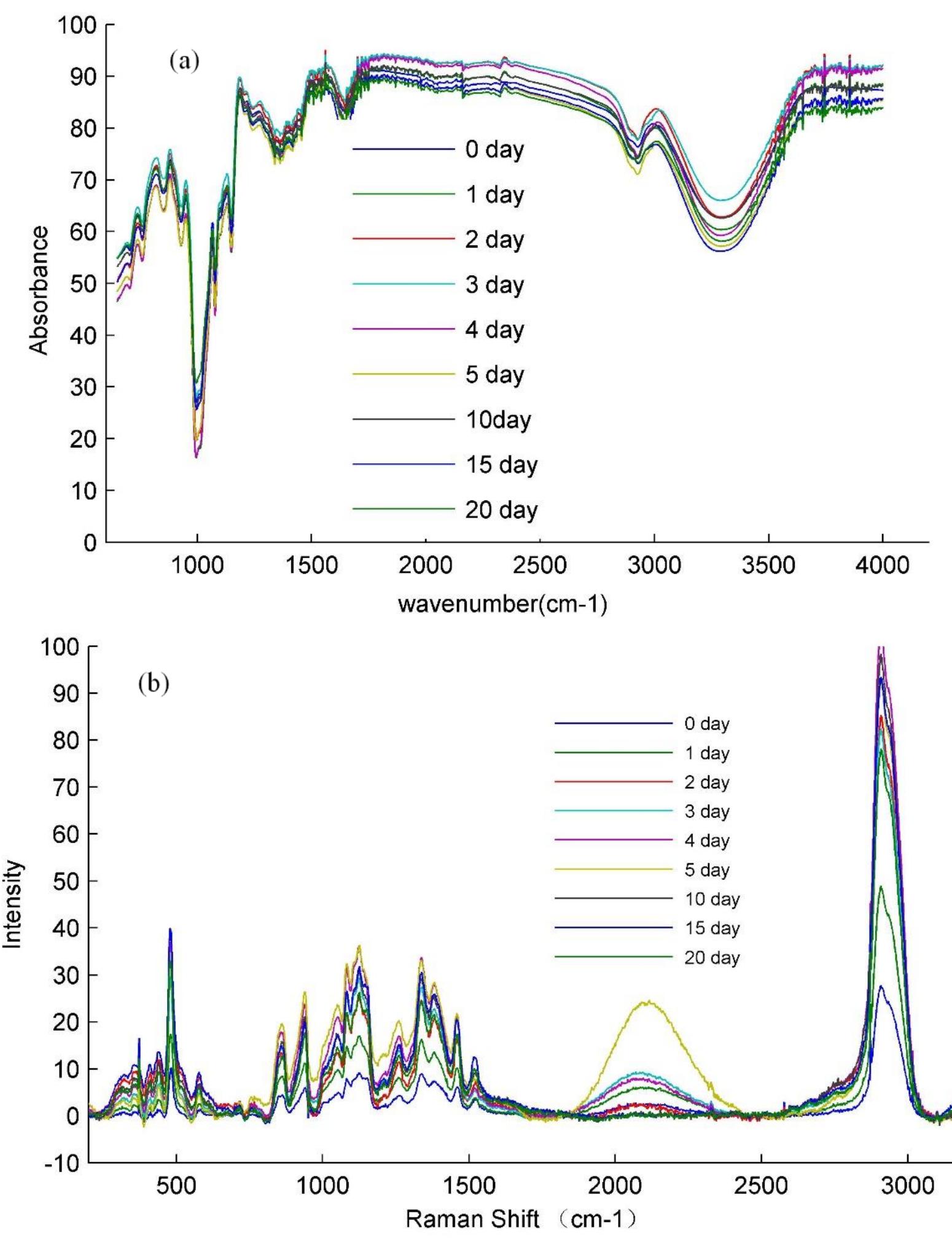 Mid-infrared and raman spectra of different retrogradation