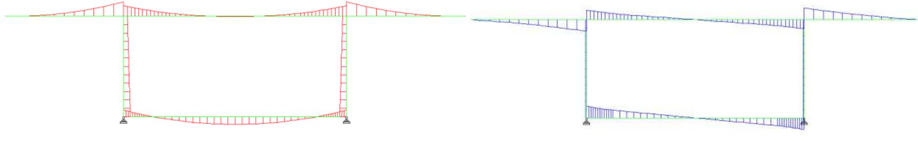 The worst case of transverse bending moment and shear force