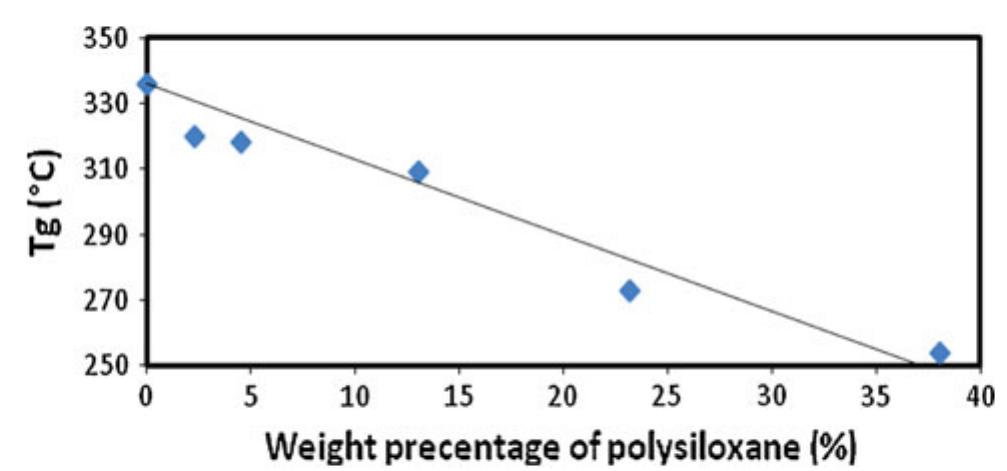 Dependence of glass transition temperature on weight
