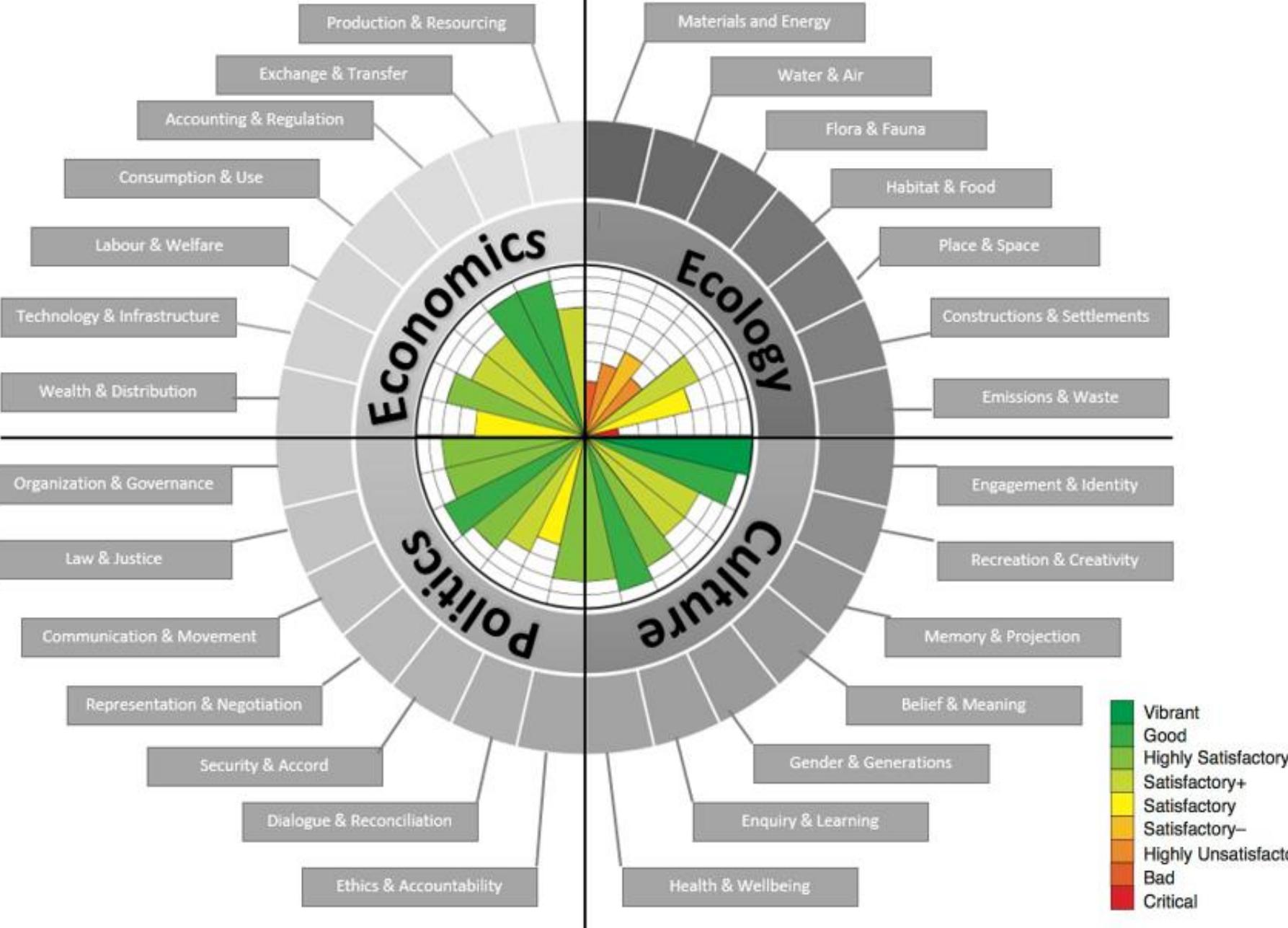 Schematic illustration of circles of sustainability approach