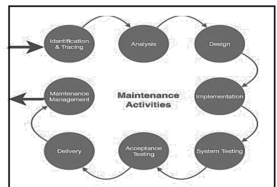 Maintenance activity model for simplification of jobs Maintenance activity model for simplification of jobs