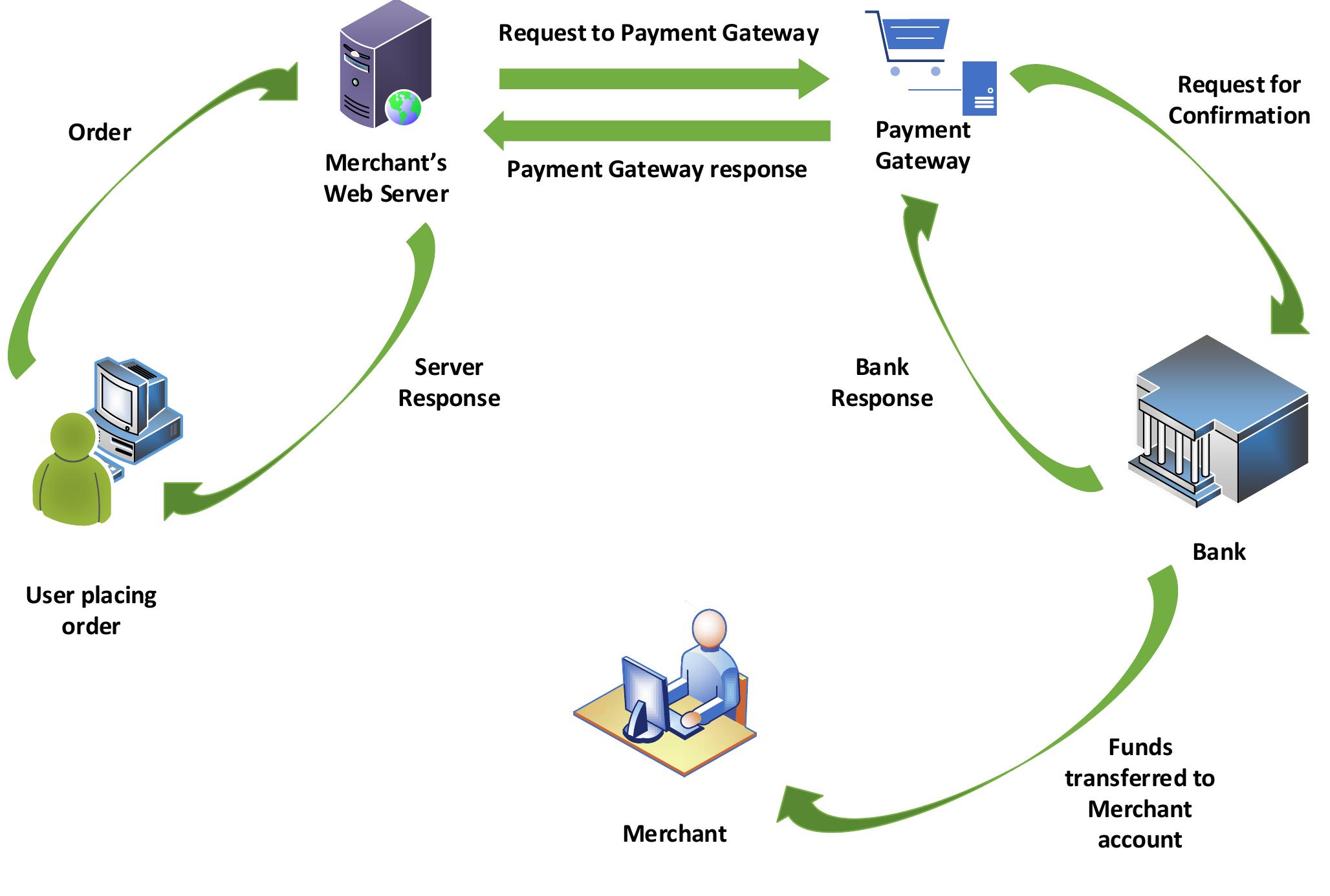 Figure 1 - from A Compendious Study of Online Payment