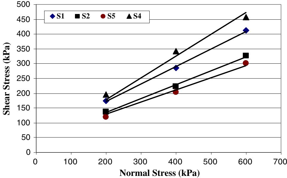 Direct shear test results showing failure envelopes of the