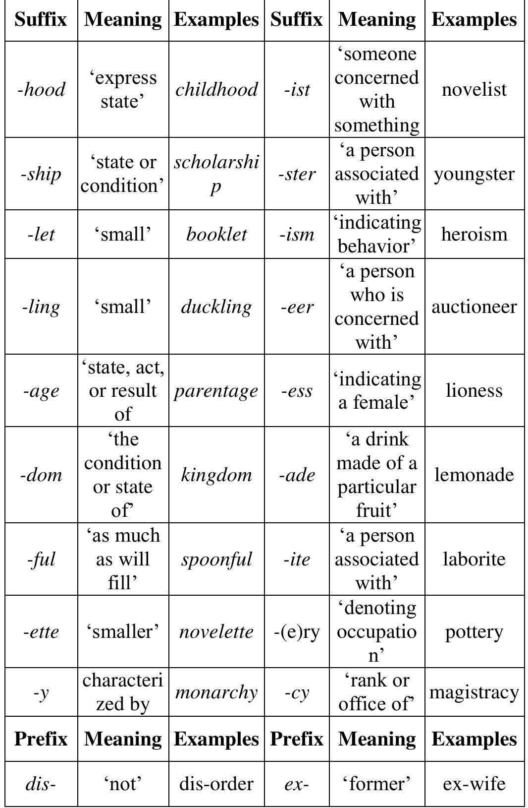Examples of noun forming affixes the suffixes mentioned in