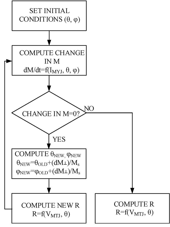 Verilog-a model flowchart.