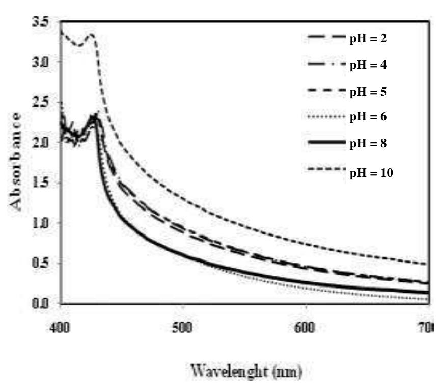 Uv-vis spectra of silver nanoparticles obtainec at different