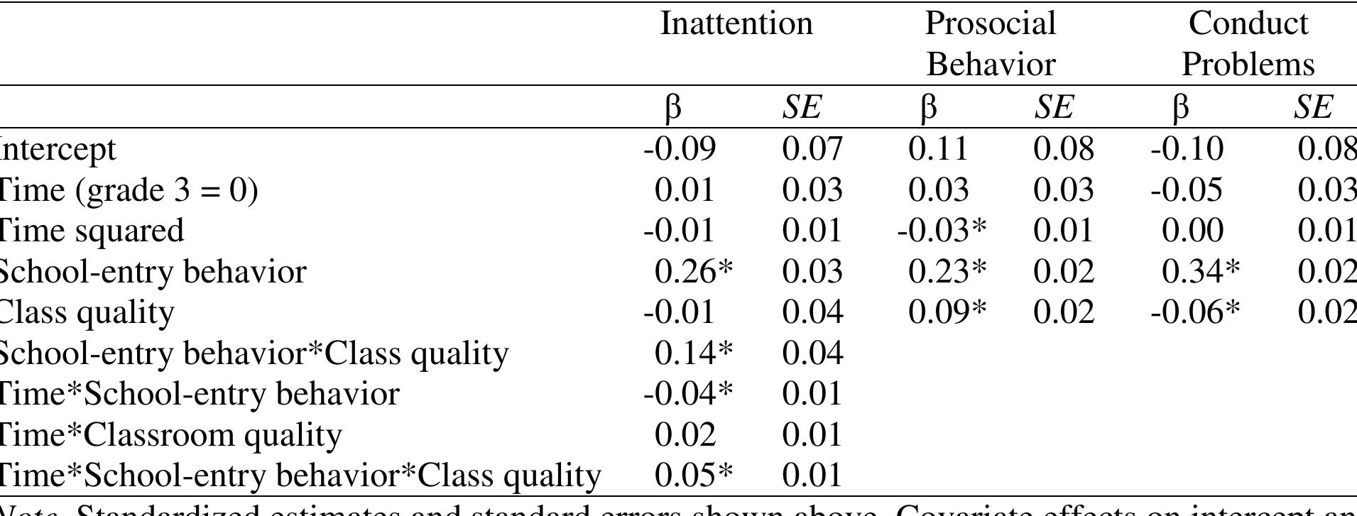 Effects of school-entry behavior and classroom quality on