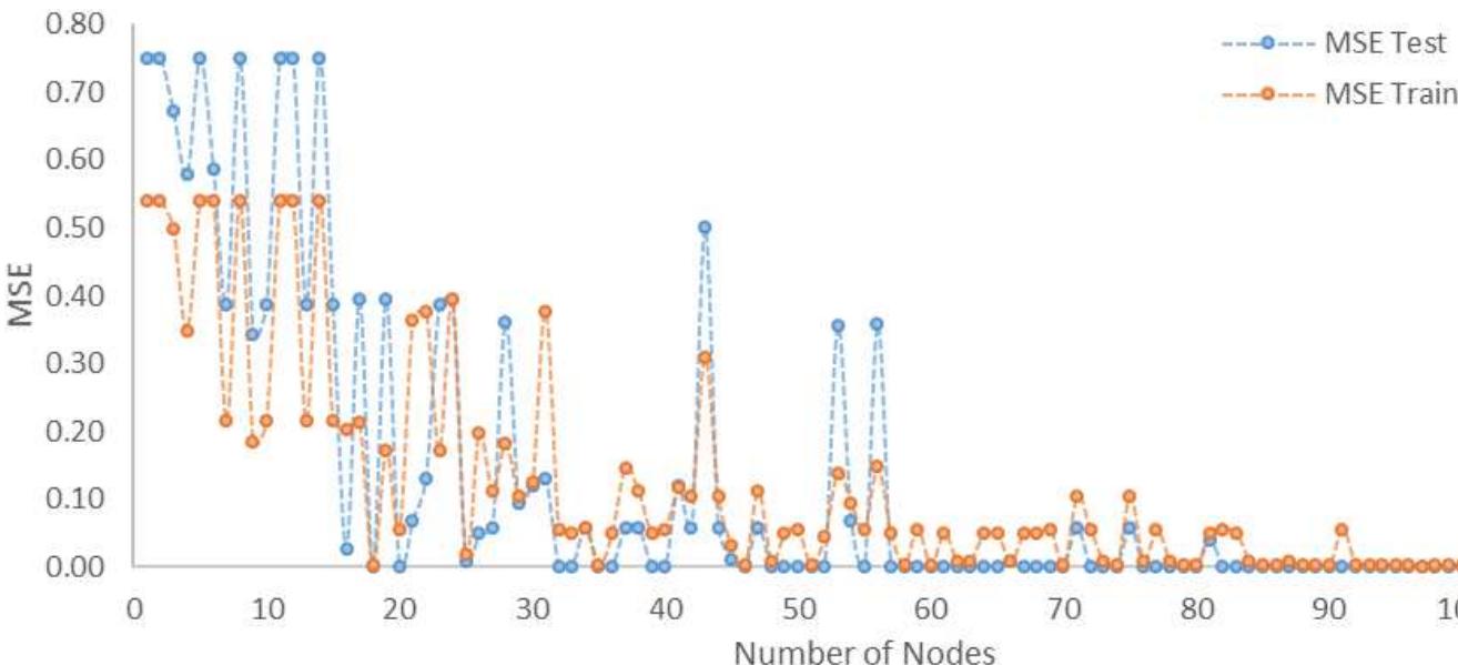 The optimum number of neurons from tanh activation function.