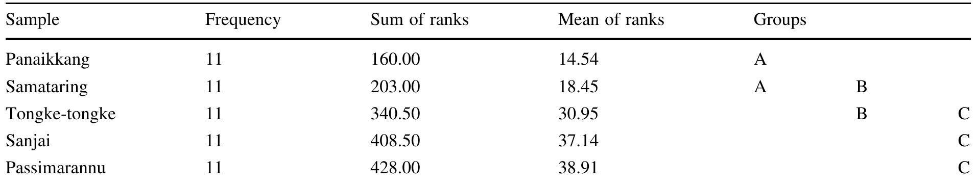 Multiple pairwise comparisons using dunn’s