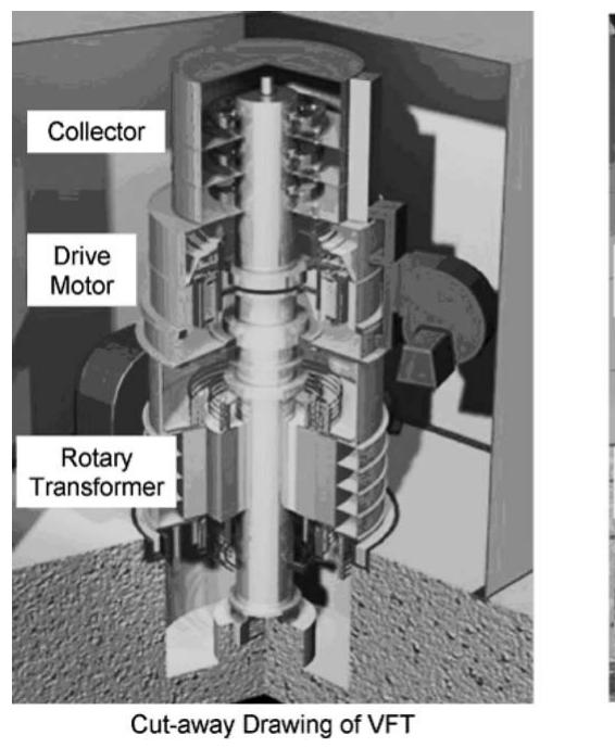 Figure 2 - Variable Frequency Transformer—Concept and