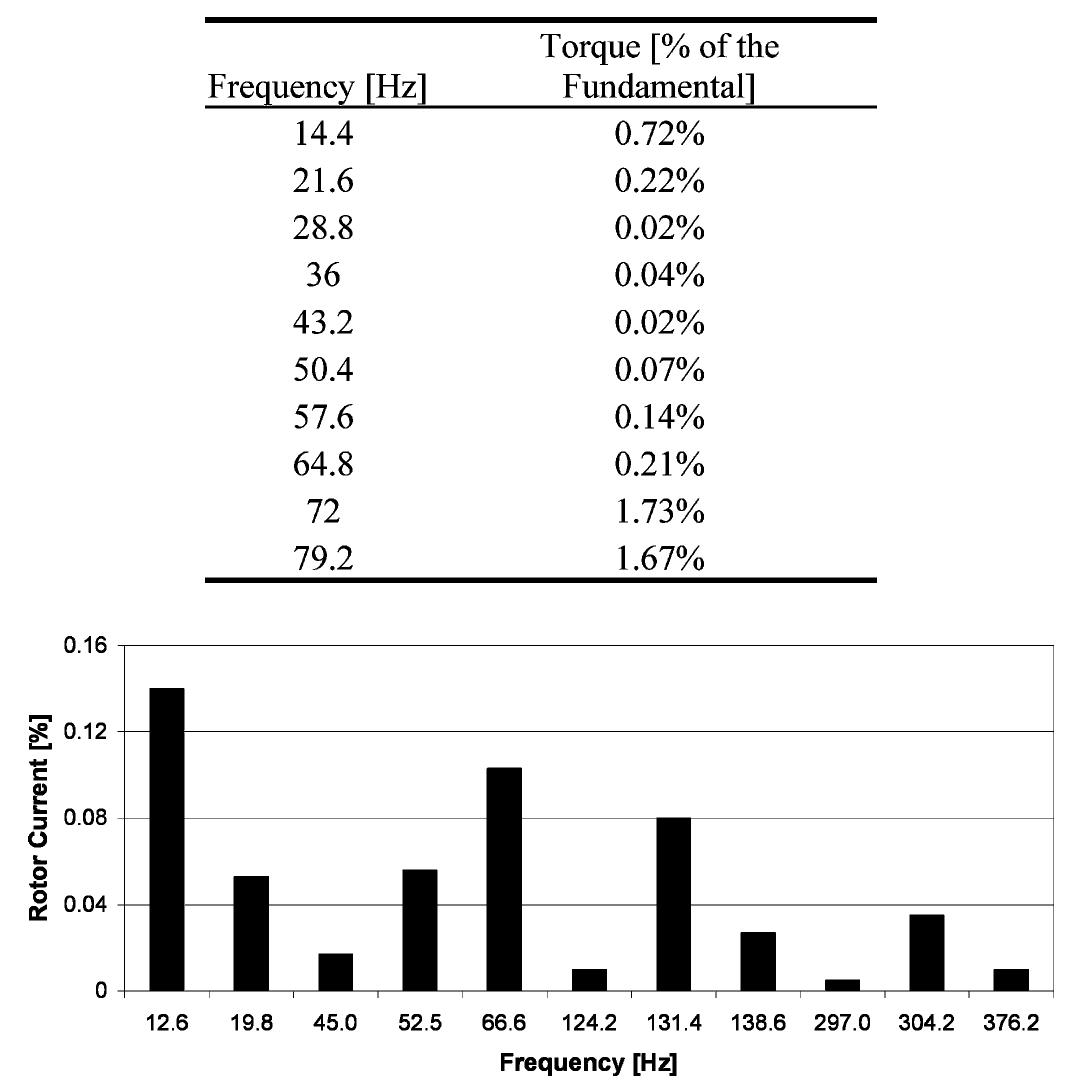 (PDF) Variable Frequency Transformer—Concept and Electromagnetic Design ...