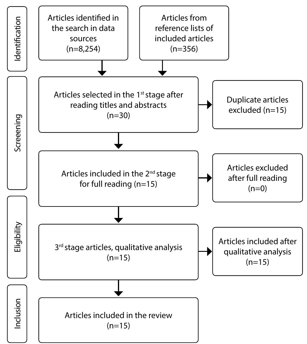 - flowchart of identification and selection of articles for