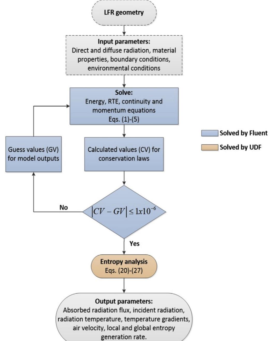 Flow chart for modeling the lfr collector.