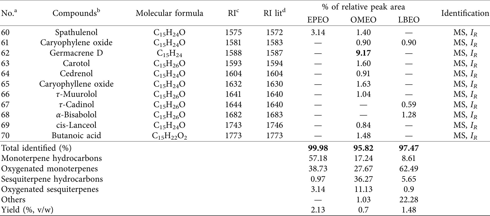 “in order of elution on hp-5ms, components identified by ri