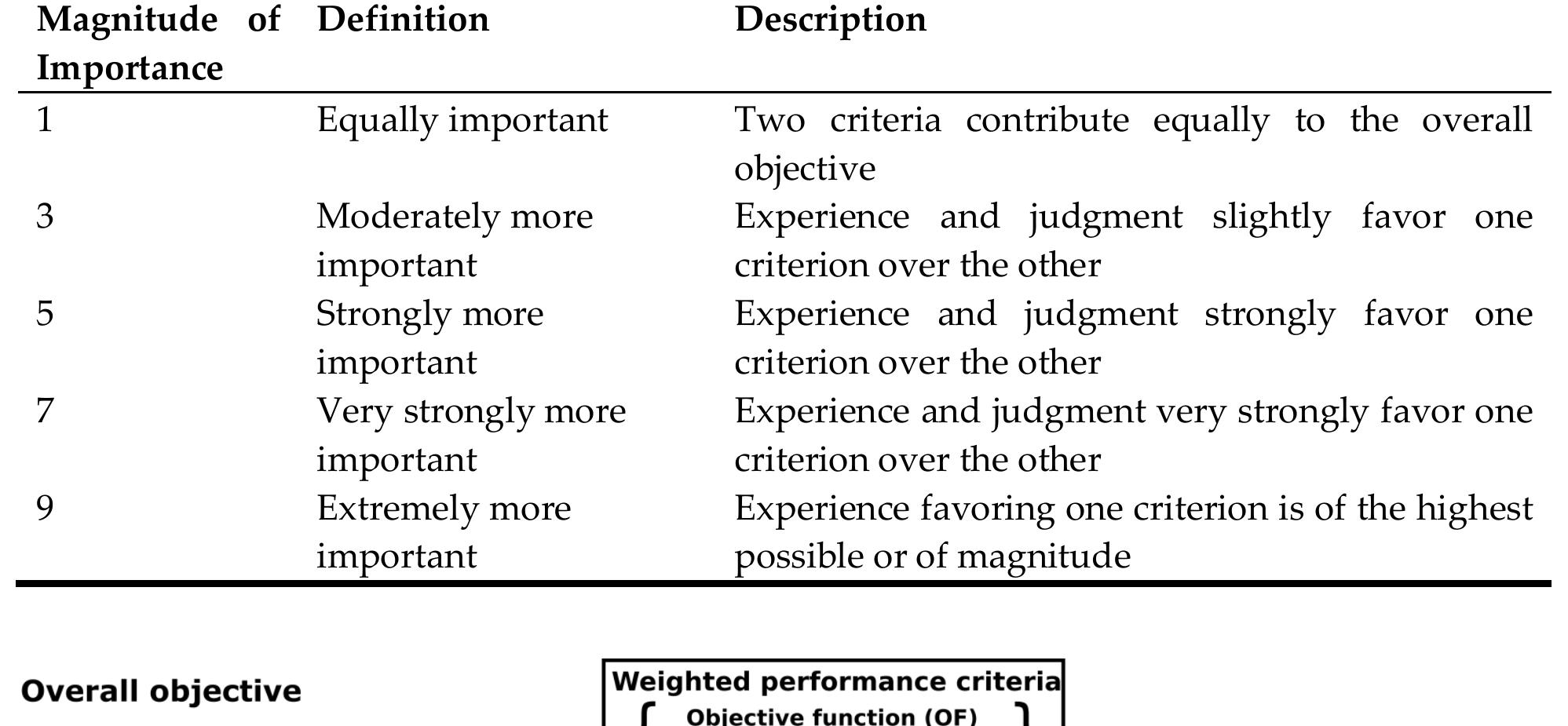 Pairwise Comparison Scale Of Preference Adapted From Saaty