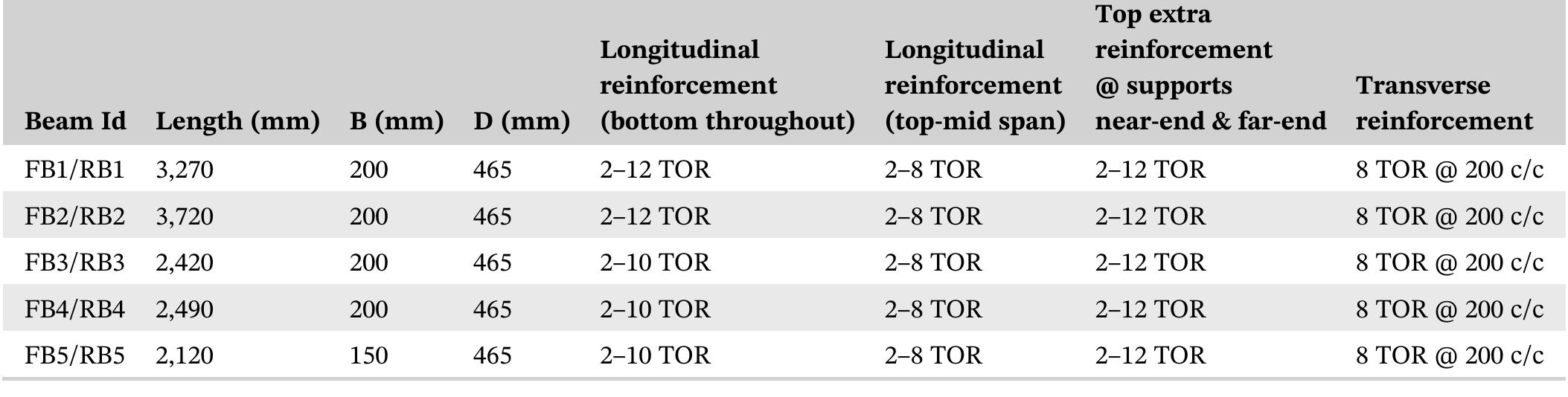 Reinforcement details of “3-s” precast beams