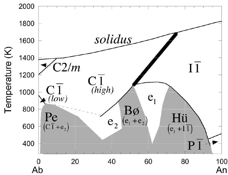 Phase diagram for plagioclase showing major structures