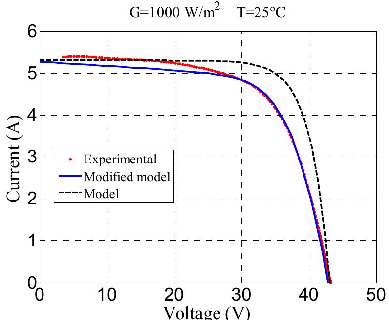 Figure 15 - Simplified model of a photovoltaic module