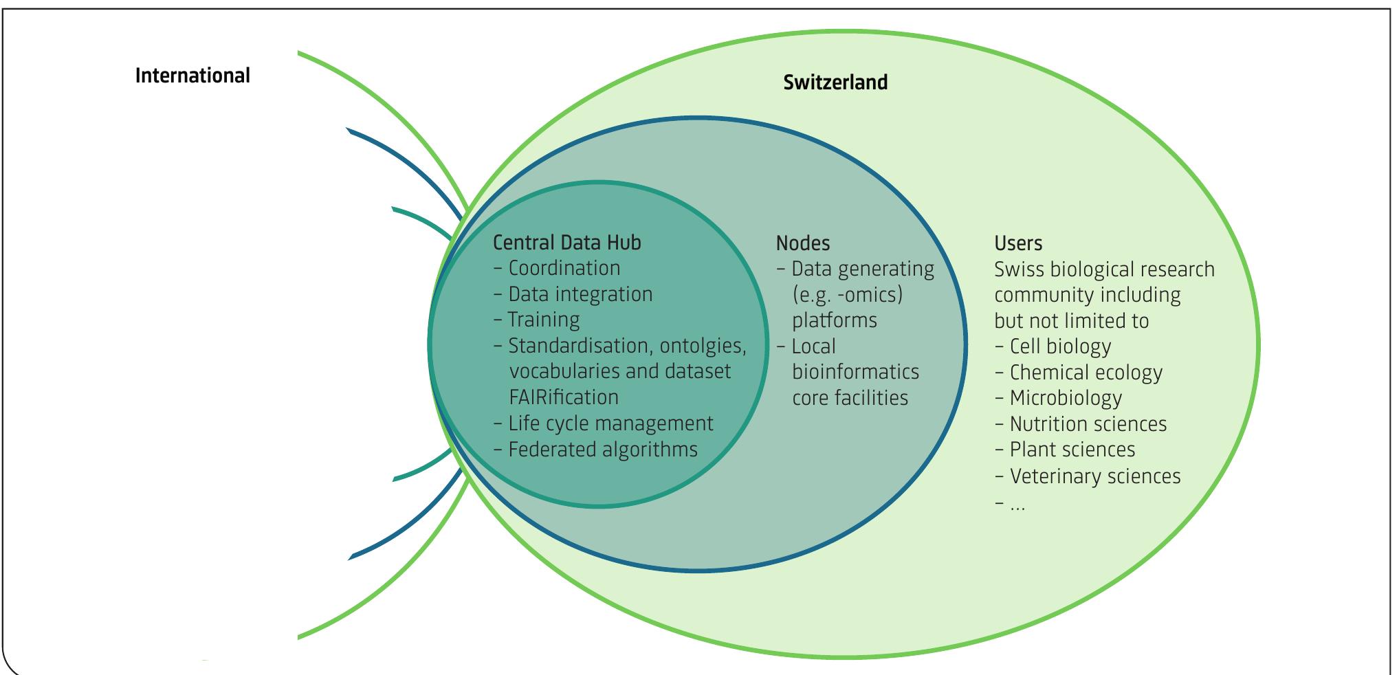 Swissbiodata builds on the expertise of the local nodes at