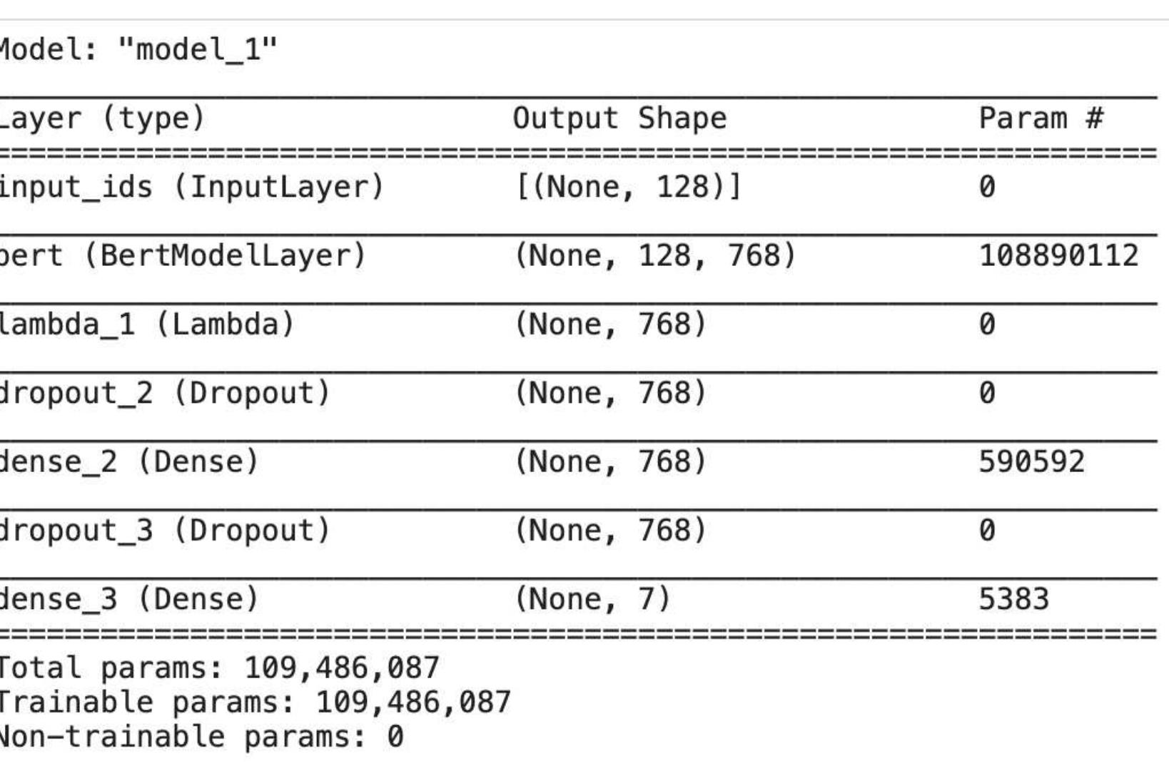 Tokenization has been fed into the model.