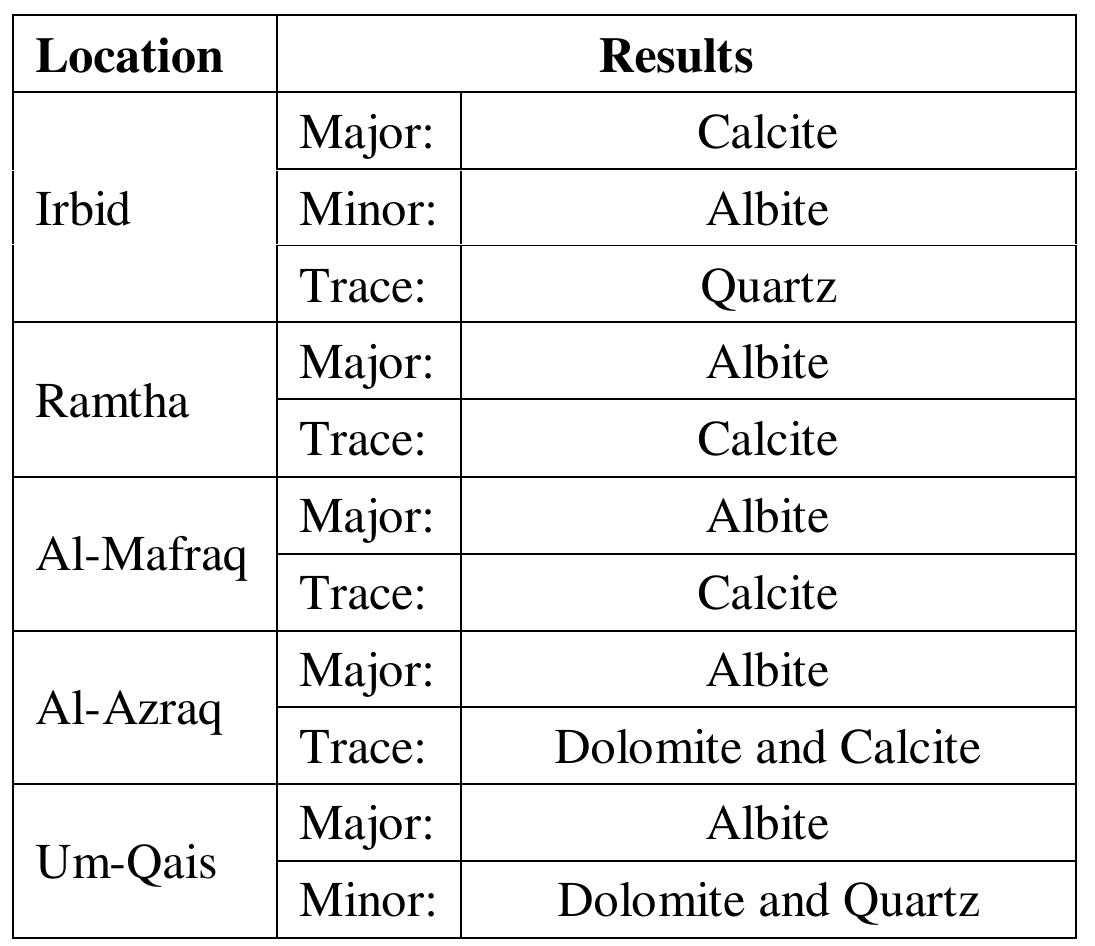 X-ray diffraction analysis for the specimens of basalt