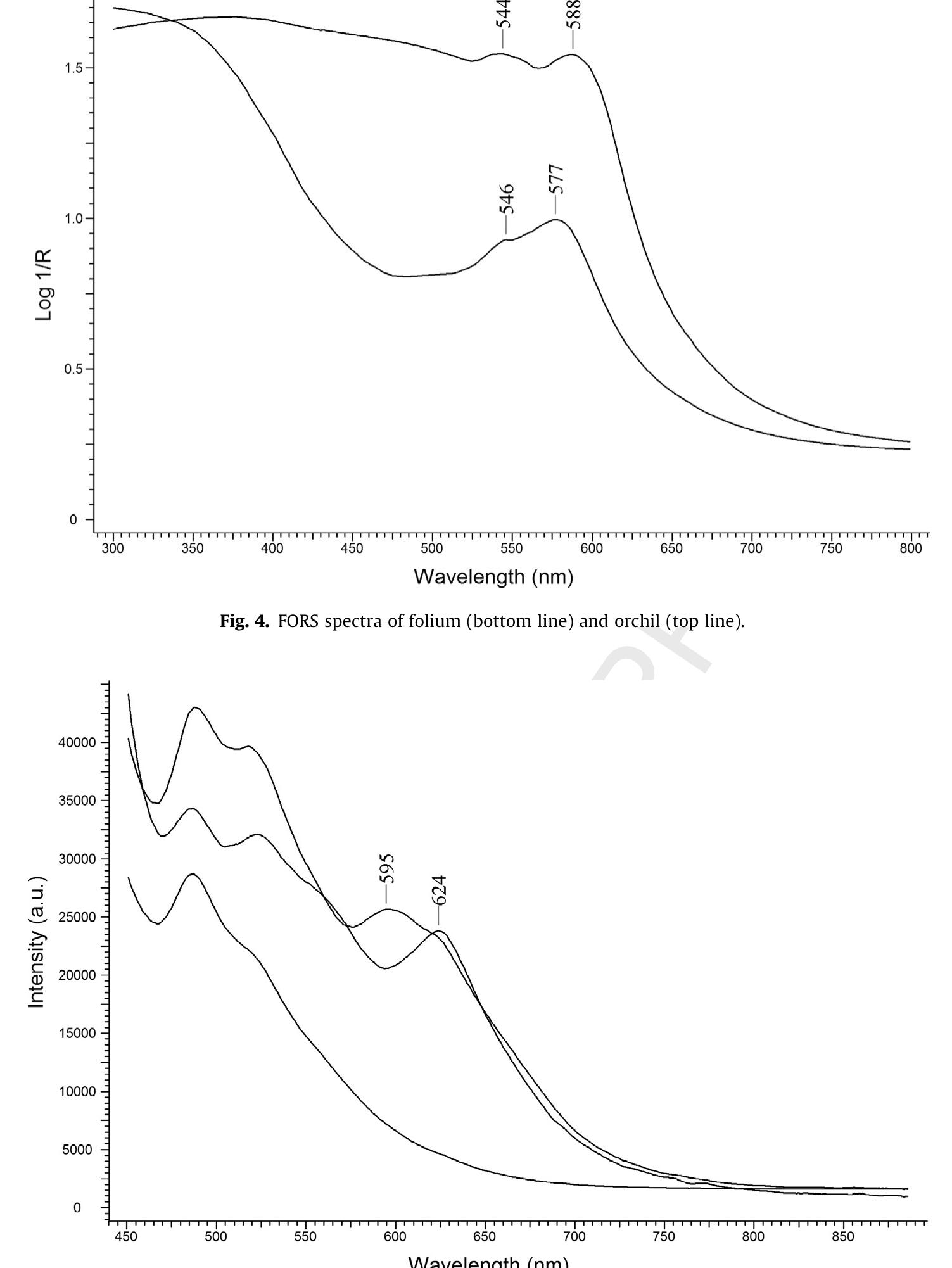Fluorescence spectra of folium (medium line) and orchil (top