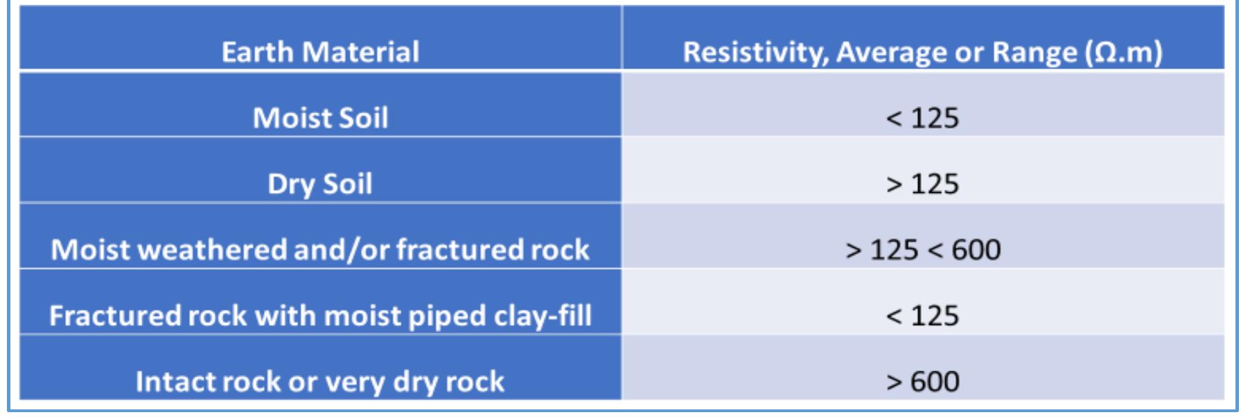 1. typical resistivity values for different subsurface