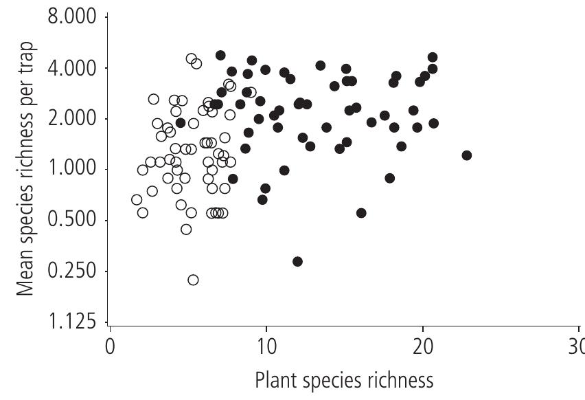 12 hunting spider species richness and field weed diversity 12 hunting spider species richness and field weed diversity