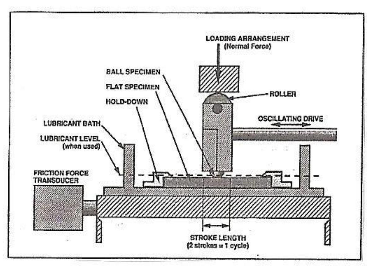 1 schematic illustration of the reciprocating test machine