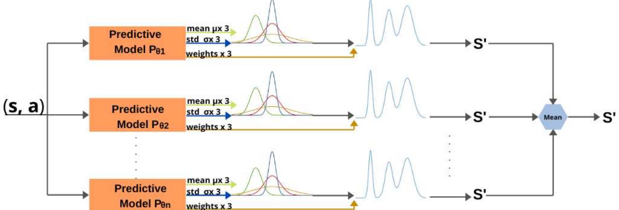 Deep model-based reinforcement learning algorithm that uses