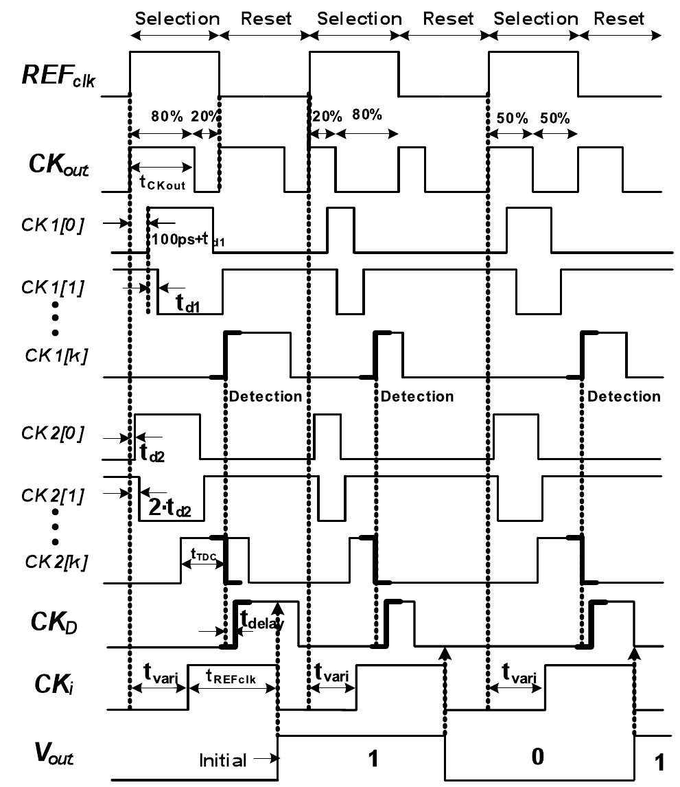 Timing diagram of 1-bit output dcd.