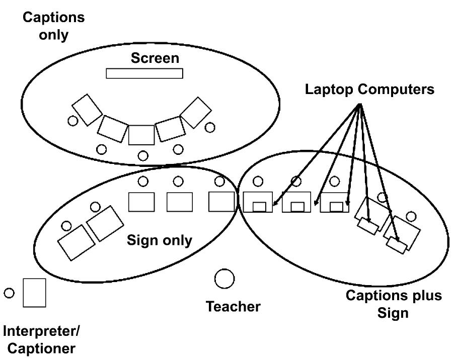 Classroom layout for auslan-only, real-time- text-only, and