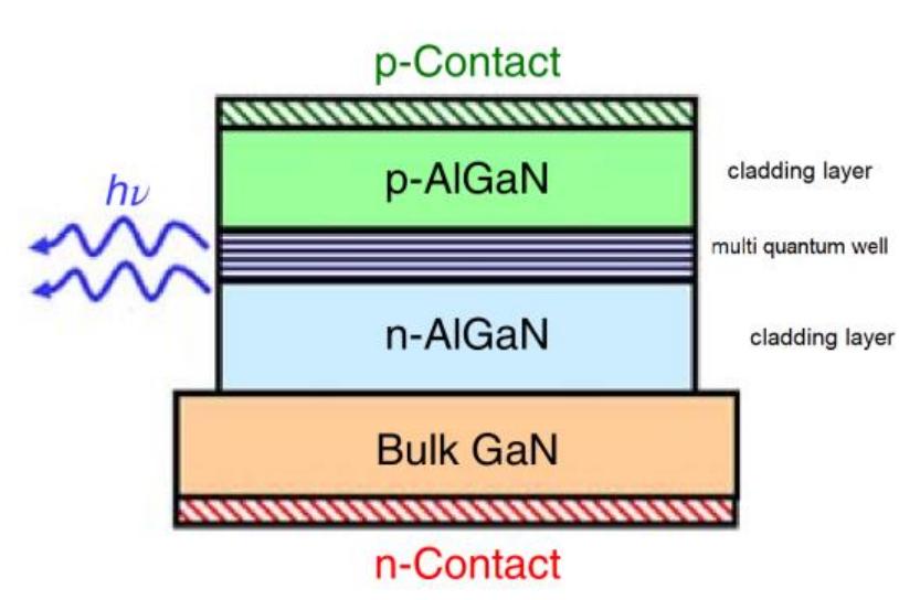 The edge emitting laser diode [12] between the cladding
