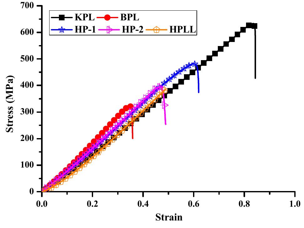 Selected in-plane compressive stress-strain curves of
